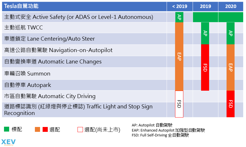ADAS, AP, EAP , 與 FSD？我的特斯拉到底有哪一項？ – Copyright © 2020-2025 瑞富電動車學院 ...